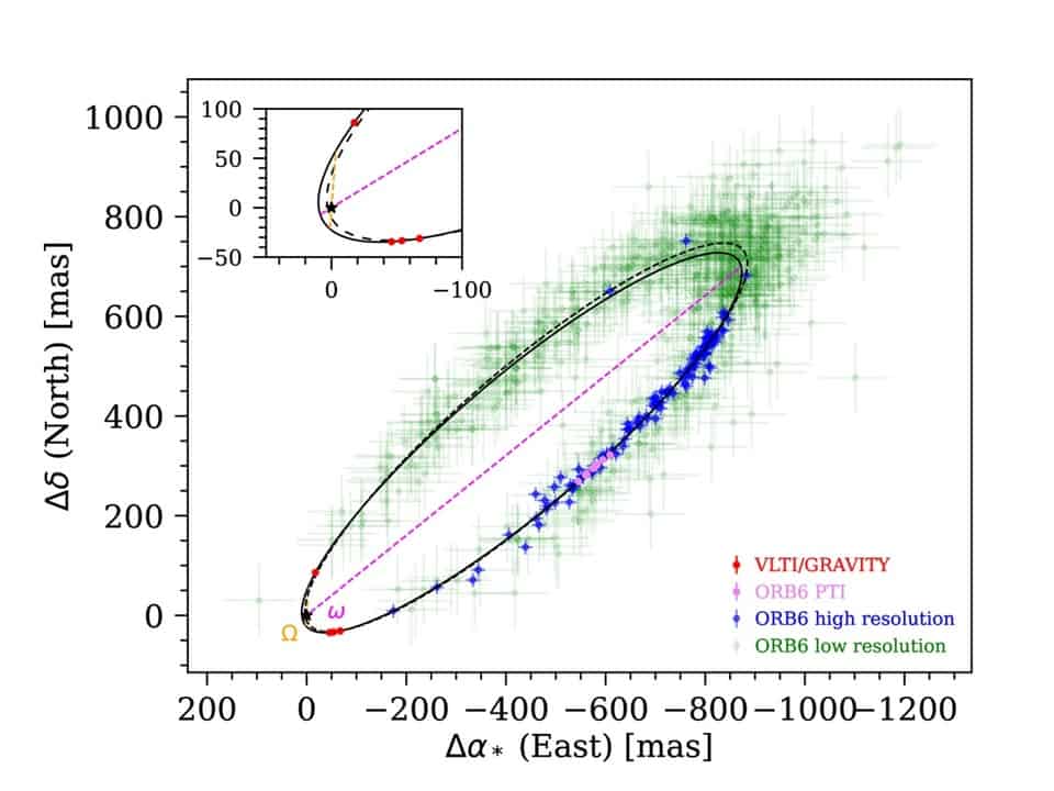 Which is the most eccentric binary known? Insights from the 2023/4 ...