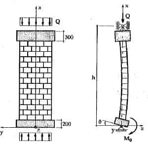 Load Tests on Post-Tensioned Masonry Walls | Published in The Masonry ...