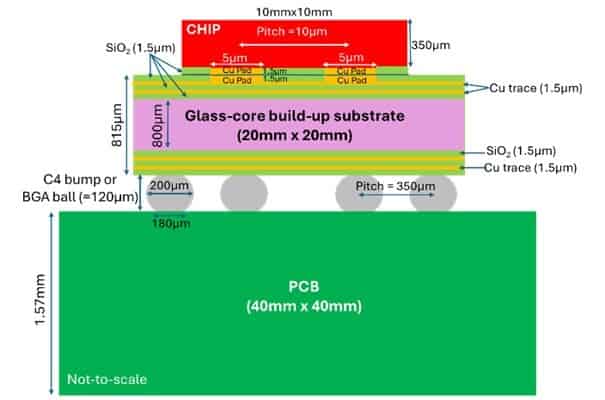 Flip Chip on Glass-Core Substrates with Microbump and Cu-Cu Hybrid ...