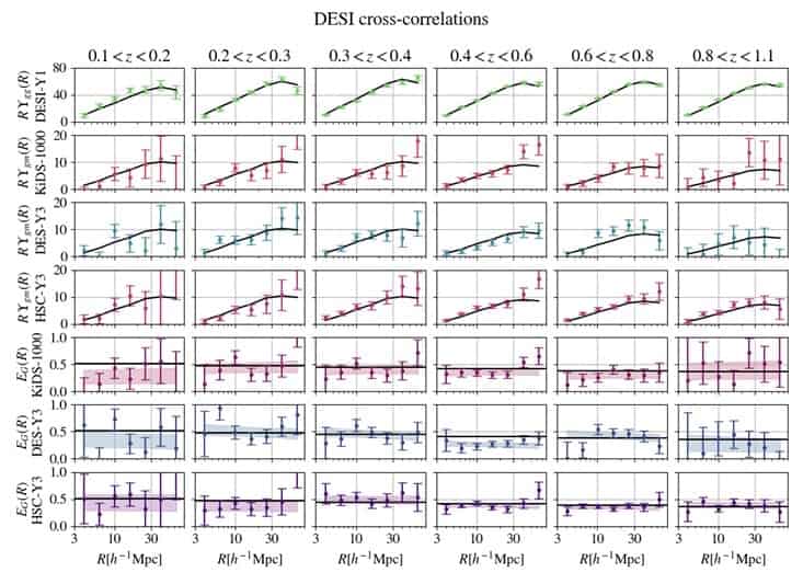 Testing gravitational physics by combining DESI DR1 and weak lensing ...