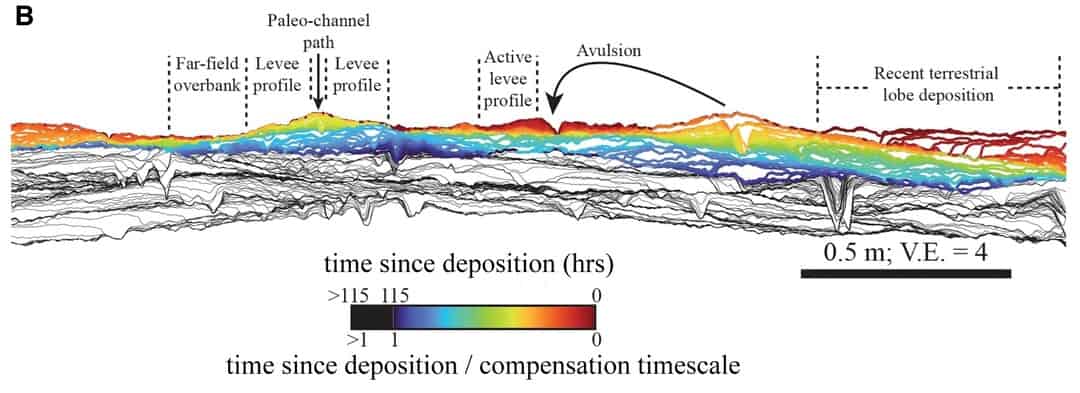 Recovering Geomorphic History From Stratigraphy: Application of Machine ...