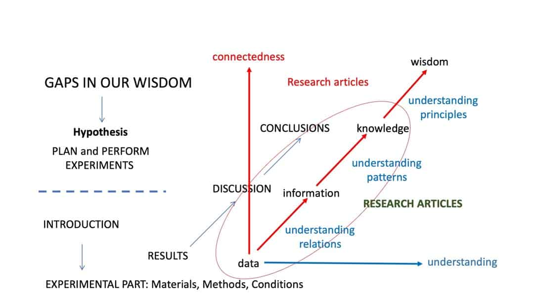 Science, Pseudo-science, False, and Fake "science". Why is this ...