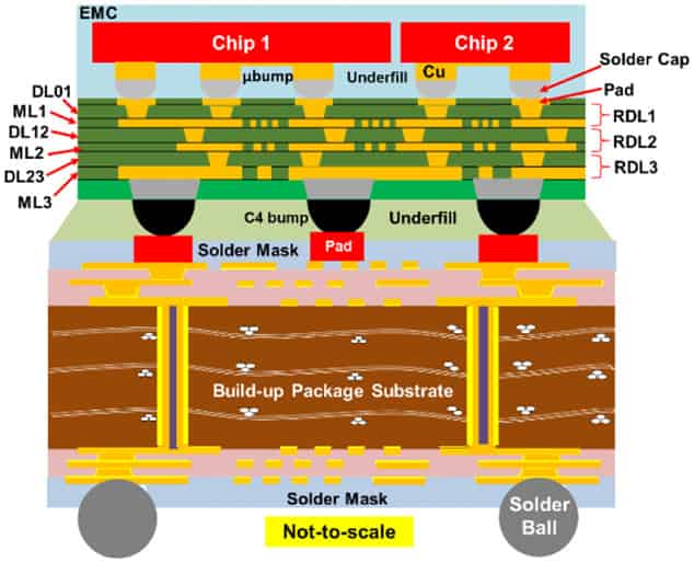 Heterogeneous Integration On 2 3d Hybrid Substrate Using Solder Joint And Underfill Published