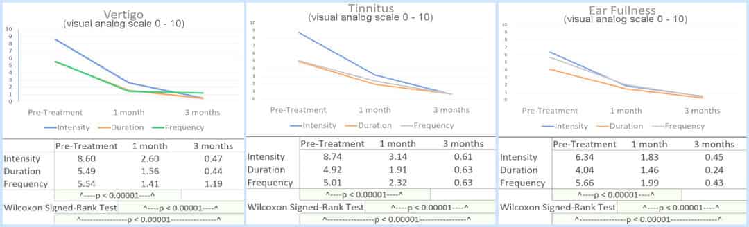 Meniere’s Disease Patients Treated with Disclusion Time Reduction (DTR): A Retrospective Cohort ...