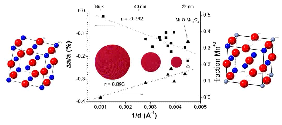 Size-dependent Lattice Contraction and Oxidation State Ratio in Nano ...