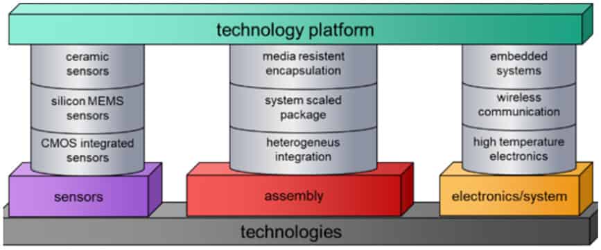 Sensor Systems for Extremely Harsh Environments | Published in Journal of Microelectronics and ...