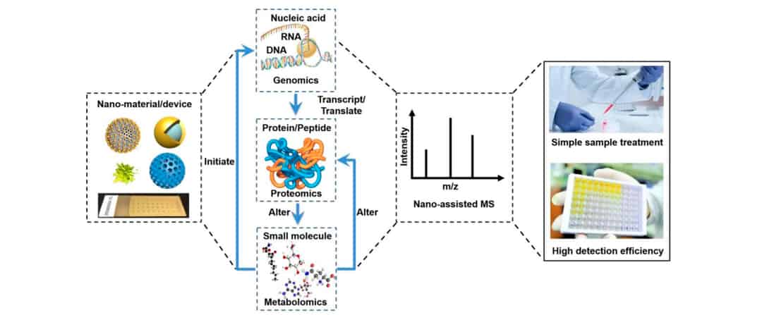 A coming era of precision diagnostics based on nano-assisted mass ...