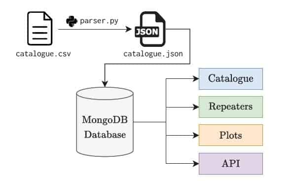 FRBSTATS: A web-based platform for visualization of fast radio burst ...