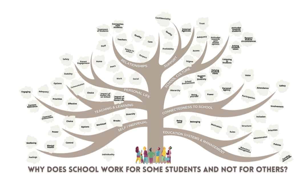 Engaging With Children and Young People About Their School Experience ...