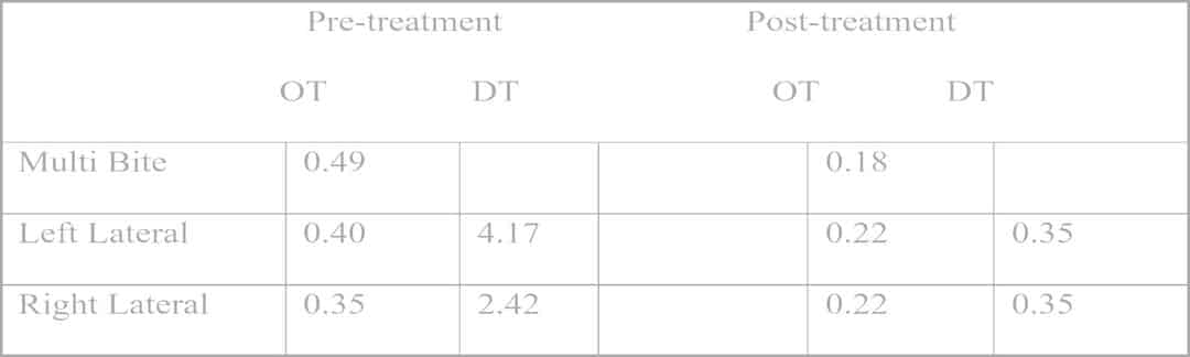 Digital evaluation of Occlusion in Treating a Patient Suffering from ...