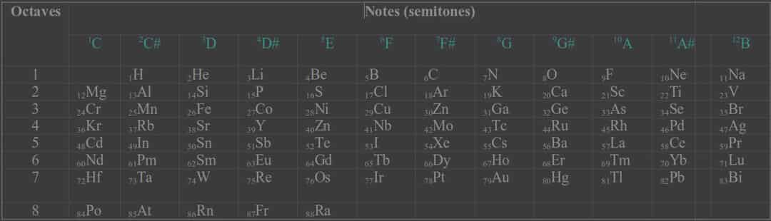 Reorganizing the universe: The development of a Harmonic Table of the ...