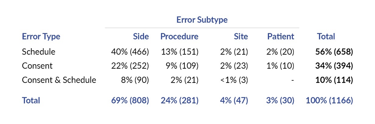 Risk Factors for Wrong-Site Surgery: A Study of 1,166 Reports of ...