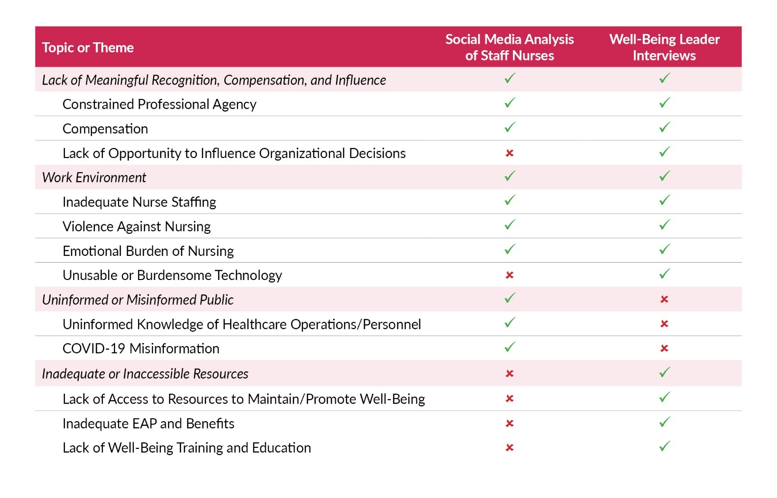 Are They Aligned? An Analysis of Social Media-Based Nurse Well-Being ...