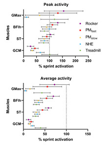 Muscle Activity and Kinematics During Three Hamstring Strengthening Exercises Compared to ...