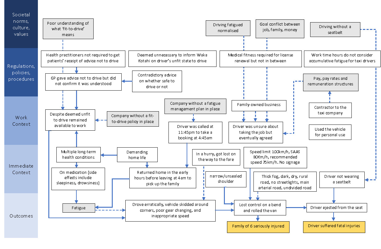 Driving for Work Crashes: A Systems Analysis | Published in Journal of ...