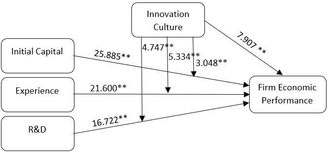 An Empirical Examination of the Impact of Initial Capital, Prior ...