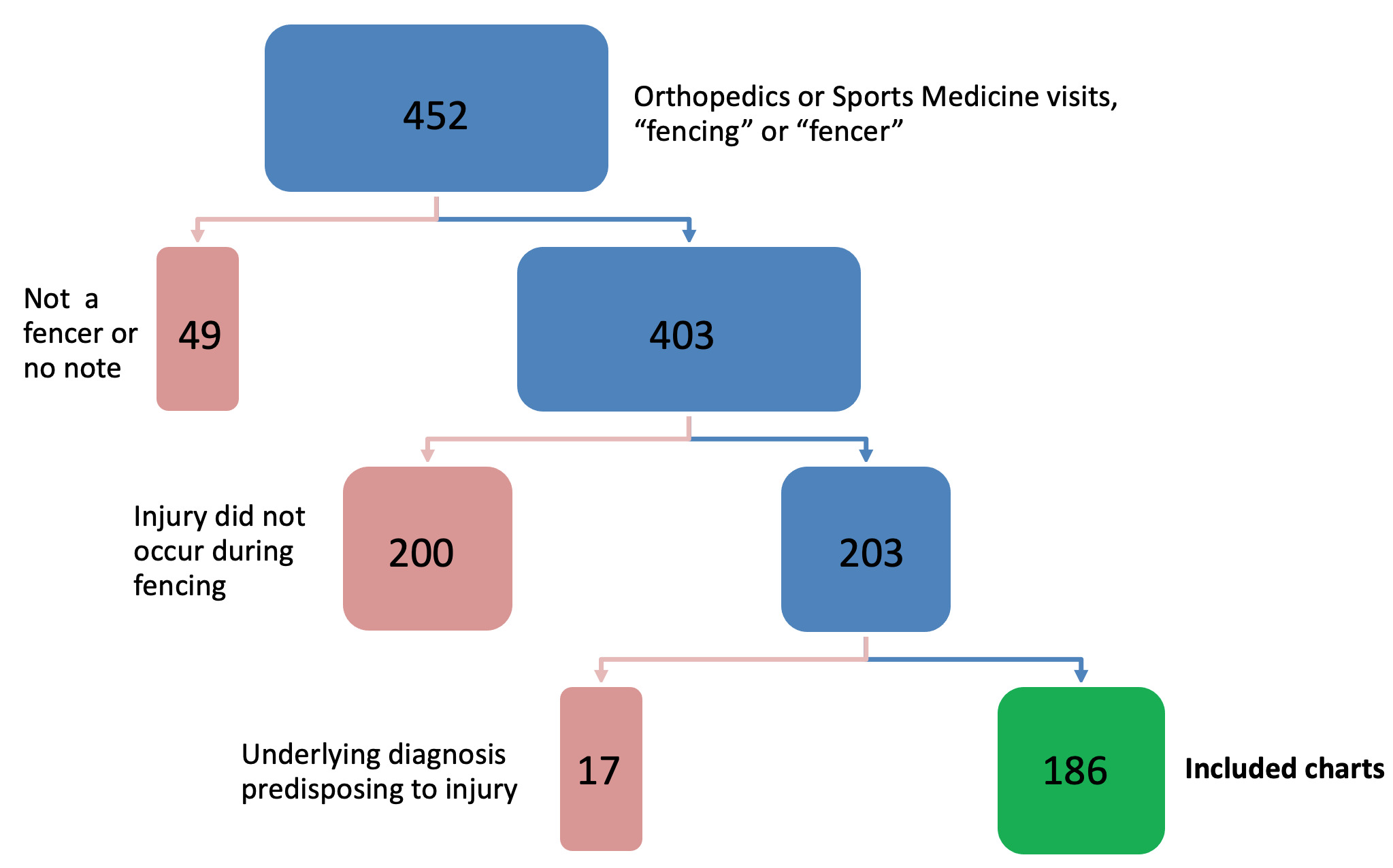 Injury Patterns in Fencing Athletes – A Retrospective Review ...