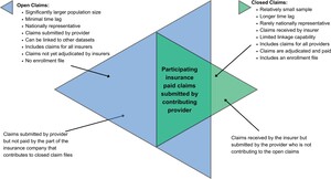 Use of Open Claims vs Closed Claims in Health Outcomes Research ...