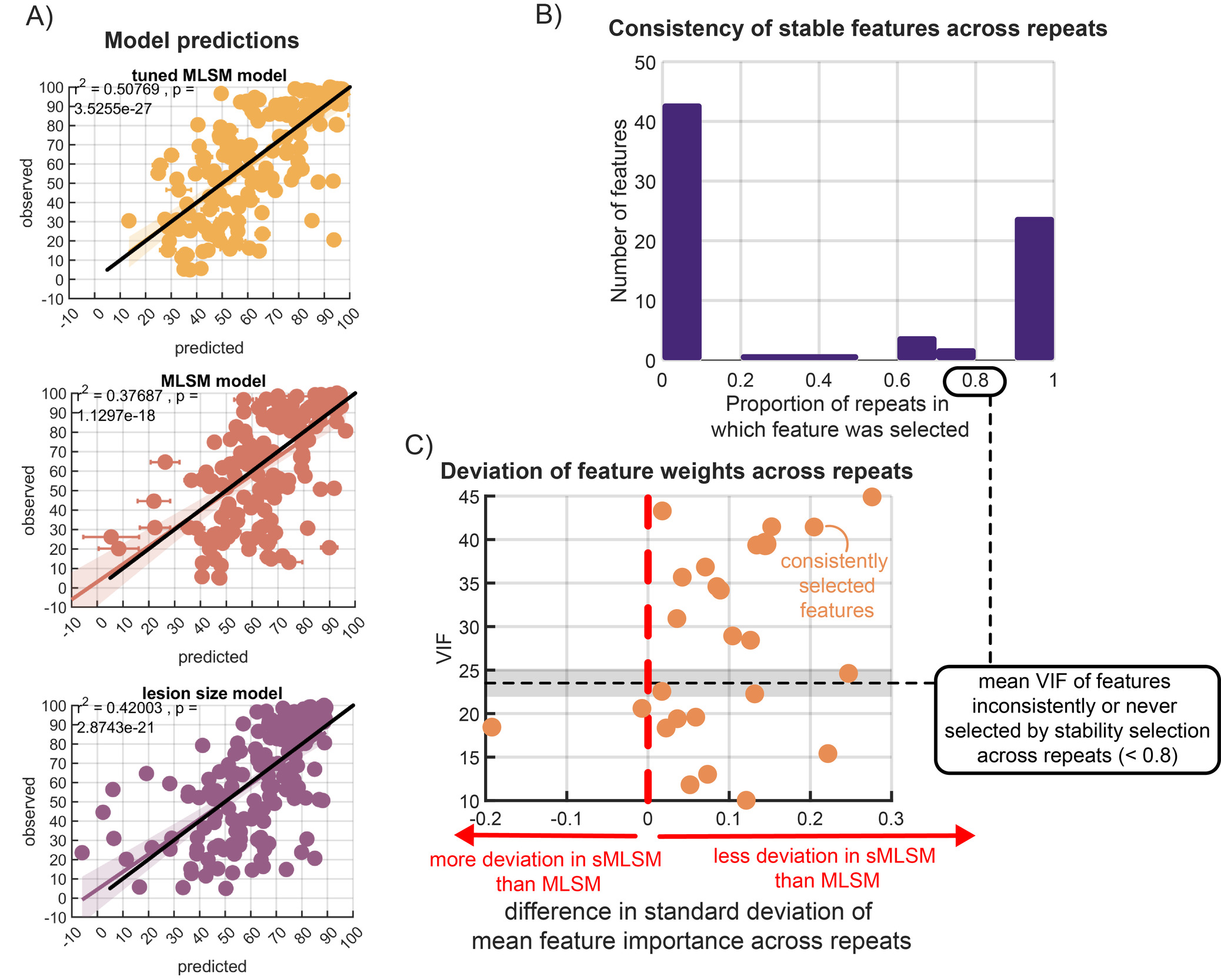 Stable multivariate lesion symptom mapping | Published in Aperture Neuro