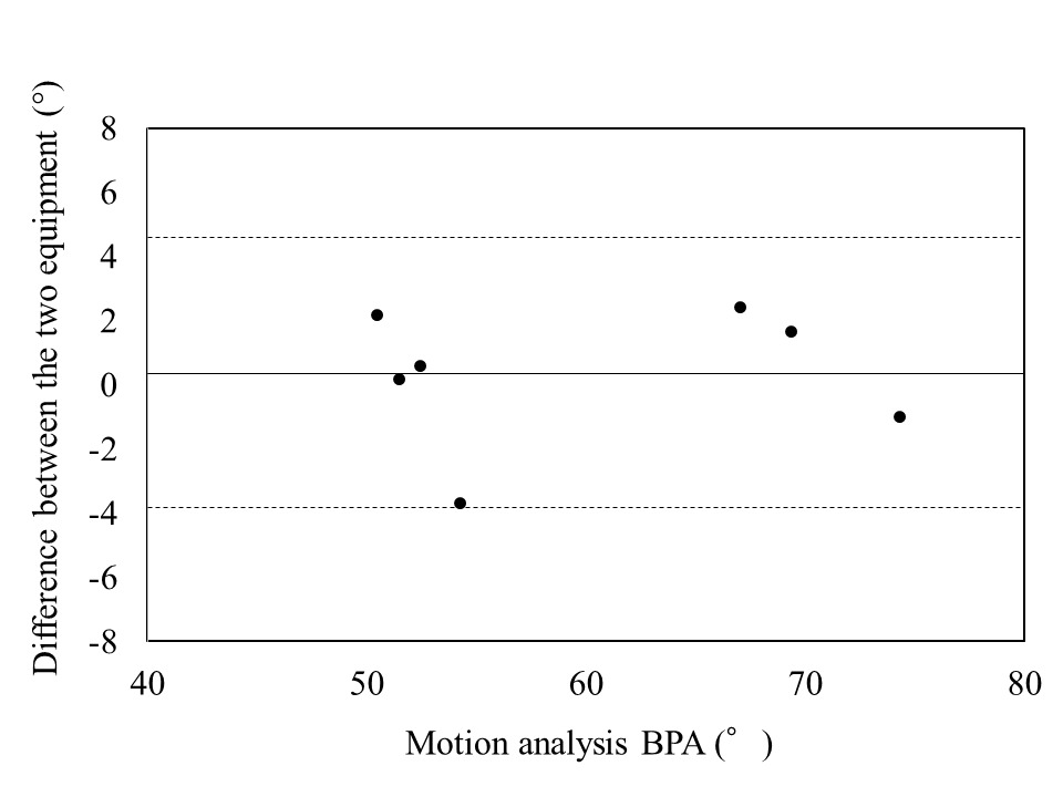 The Validity and Reliability of a Smartphone Application for Break ...