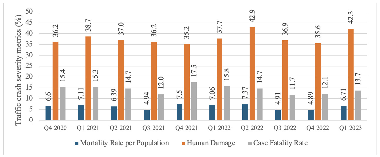 Trend and Causative Factors of Road Traffic Crashes in Nigeria: A Six ...