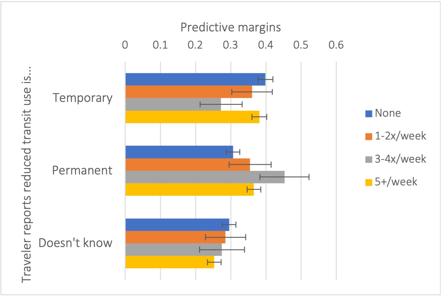 Temporary versus Permanent Pandemic Transit Leavers: Findings from the 2022 US National ...