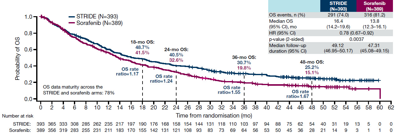 Current Challenges in Treating Unresectable Hepatocellular Carcinoma ...