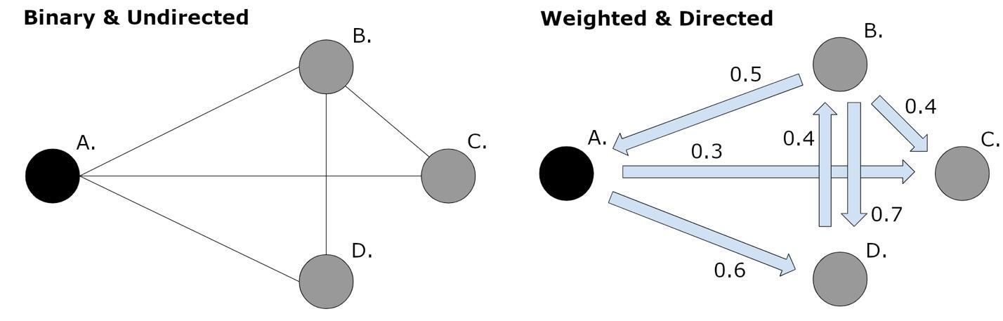 Development Of The Whole Brain Functional Connectome Explored Via Graph Theory Analysis