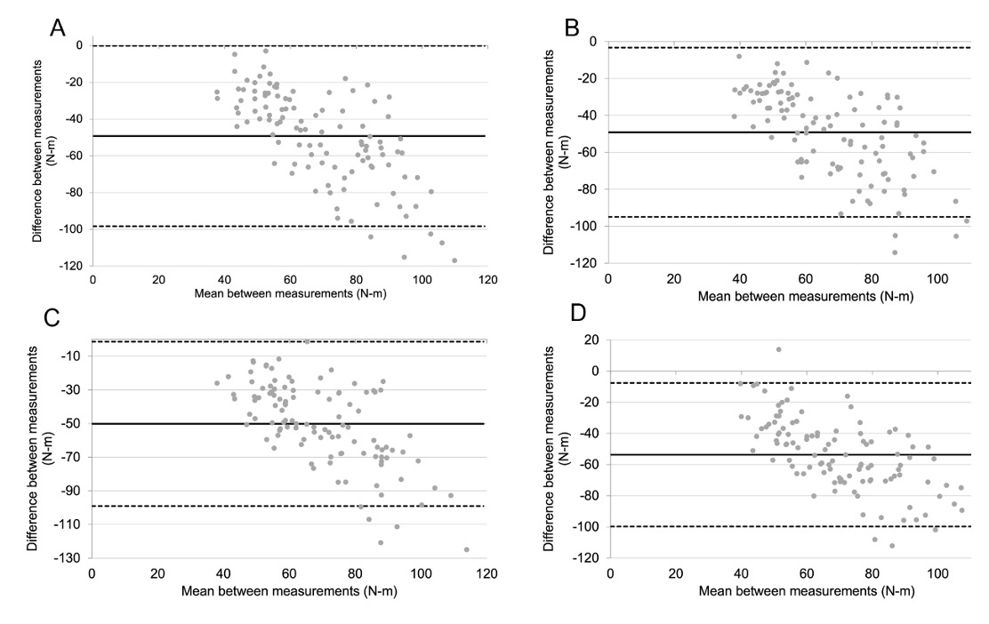 Hip Stability Isometric Test (HipSIT): Concurrent Validity and ...