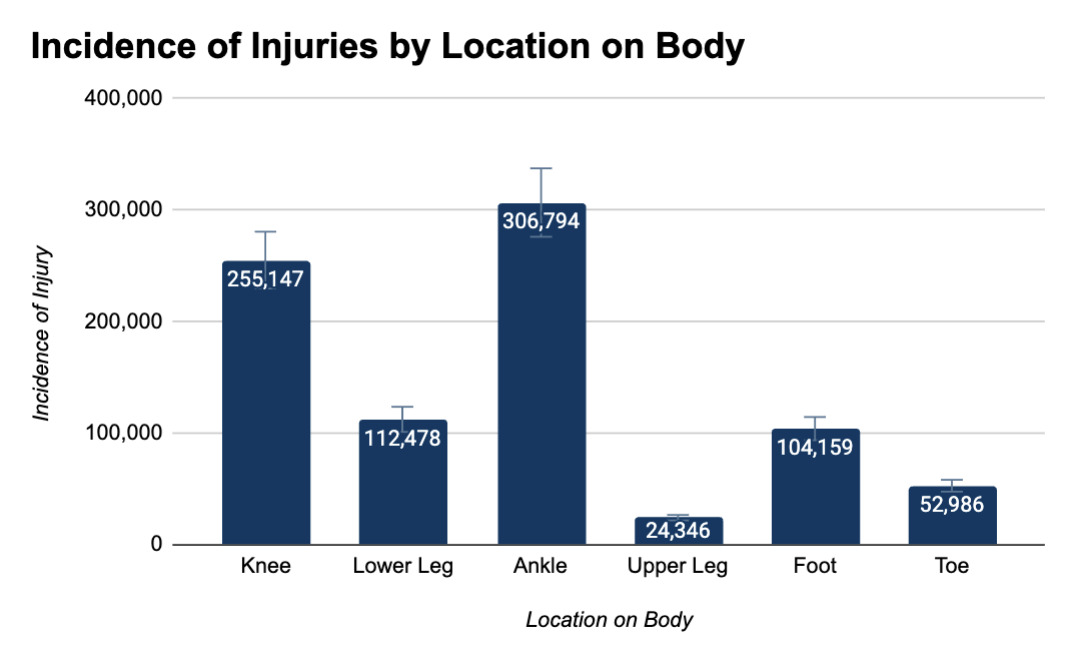 Mitigating the Risks of Lower Extremity Injuries in Soccer: A ...