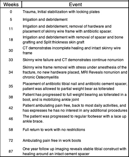 Maintenance of a cement spacer as definitive treatment of post ...