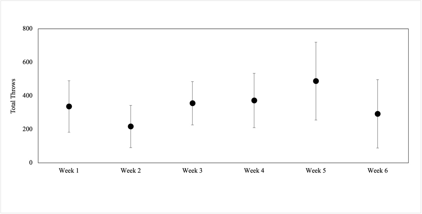 Preseason Workload in Collegiate Baseball Pitchers | Published in ...
