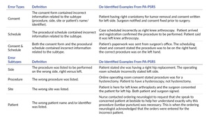 Risk Factors for Wrong-Site Surgery: A Study of 1,166 Reports of ...