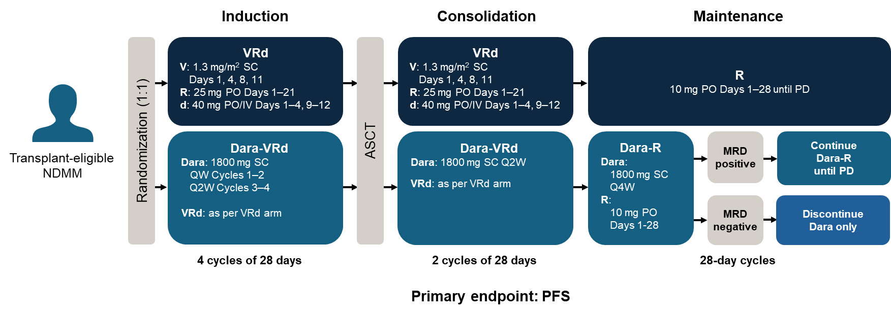 Frontline management of multiple myeloma patients: optimizing treatment ...
