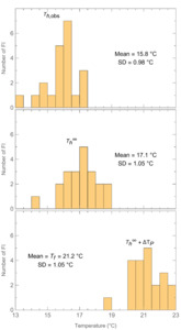 A Physical Model for Accurate Paleotemperature Reconstruction From ...