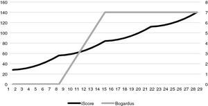 Improving upon Bogardus: Creating a More Sensitive and Dynamic Social ...