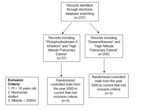 Systematic Review of the Effects of Phosphodiesterase-5 Inhibitors and ...
