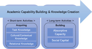 Applying IB Knowledge to IB Researchers: The Academic Capability ...