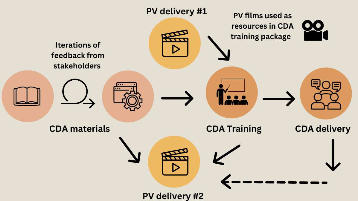 Articulating Community Dialogues and Participatory Video: Theoretical ...