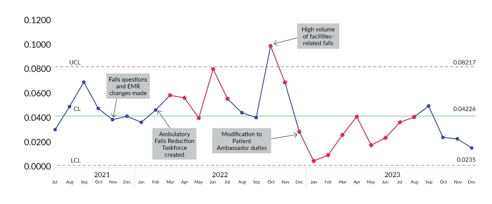 A Quality Improvement Project Aimed at Reducing Patient Falls in ...