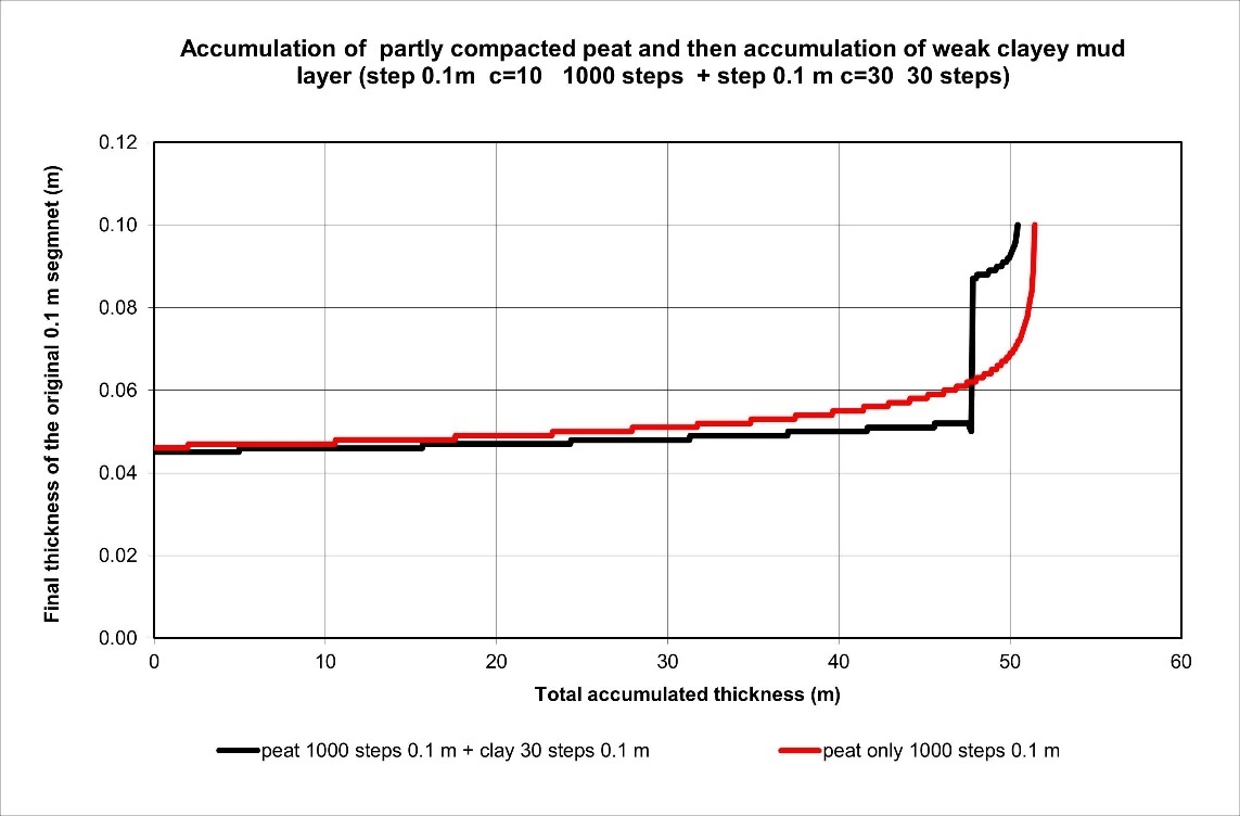 Synsedimentary Compaction of Peat Under the Load of Alluvial System ...