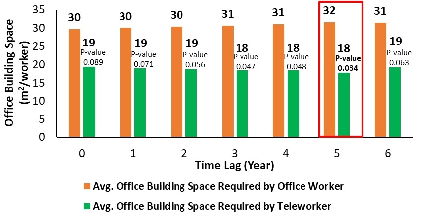 How much is US Office Building Space Reduced per Teleworker ...