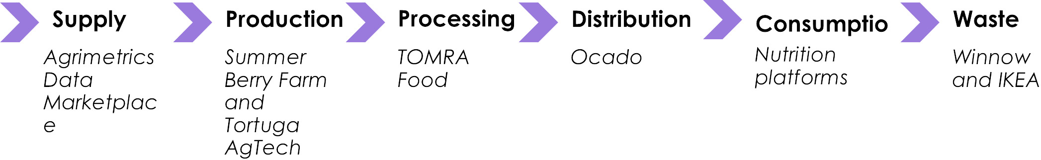 Use of AI in the UK Food System | Published in FSA Research and Evidence