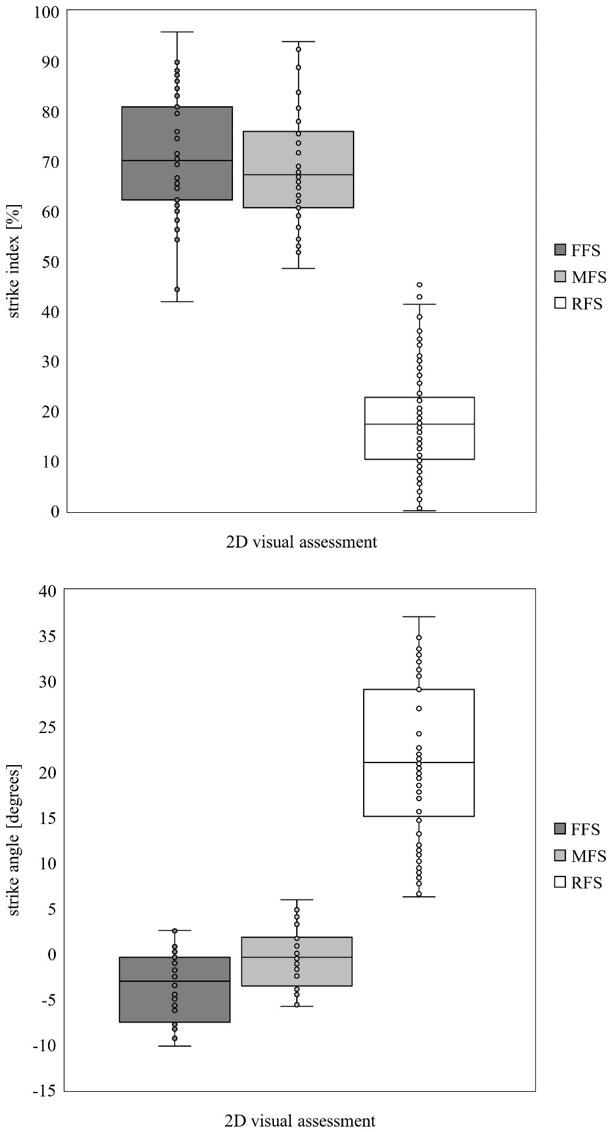 Agreement between 2D Visual- and 3D Motion Capture-based Assessment of ...