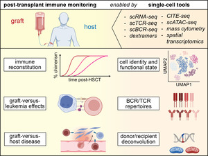 Single-cell genomics-based immune and disease monitoring in blood ...