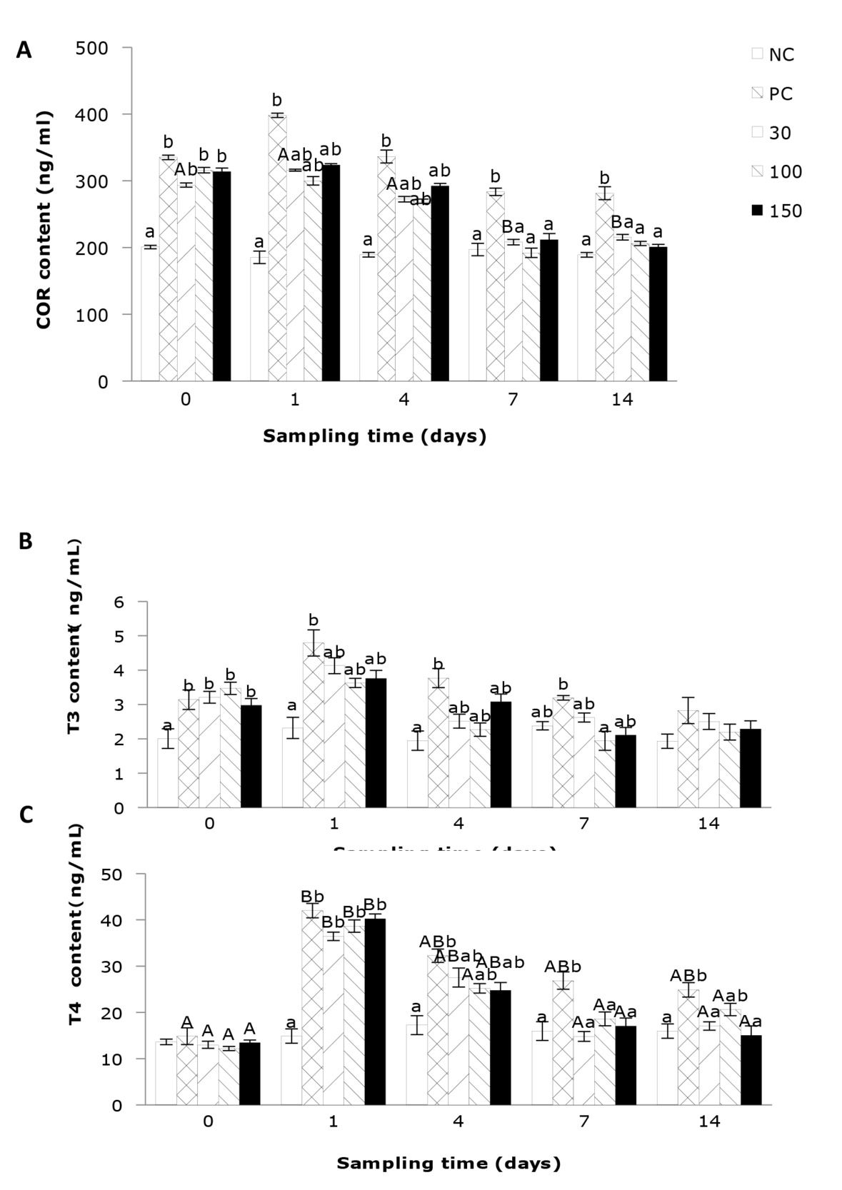 Effects of emodin on the physiological responses and antioxidant gene ...