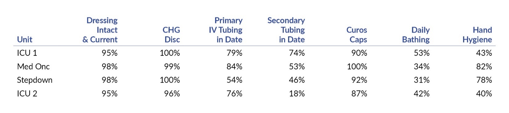Implementing a Compliance Monitoring Process to Promote Chlorhexidine ...