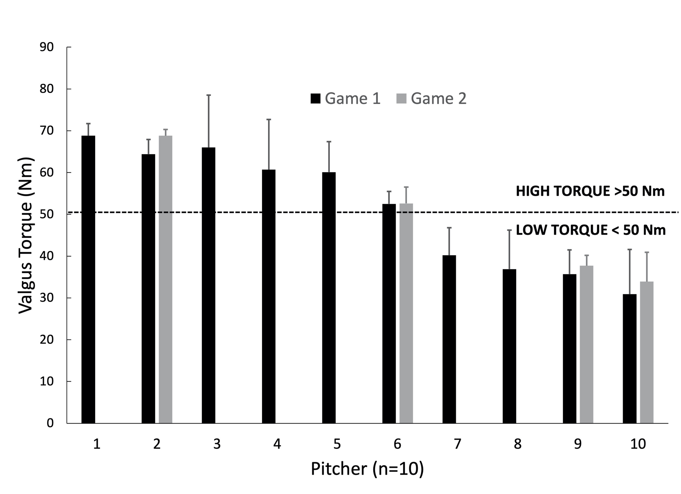 Does High Medial Elbow Stress During Pitching Compromise the Dynamic ...