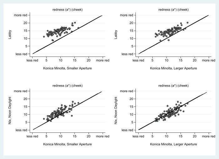 Best Practices for Measuring Skin Color in Surveys | Published in ...