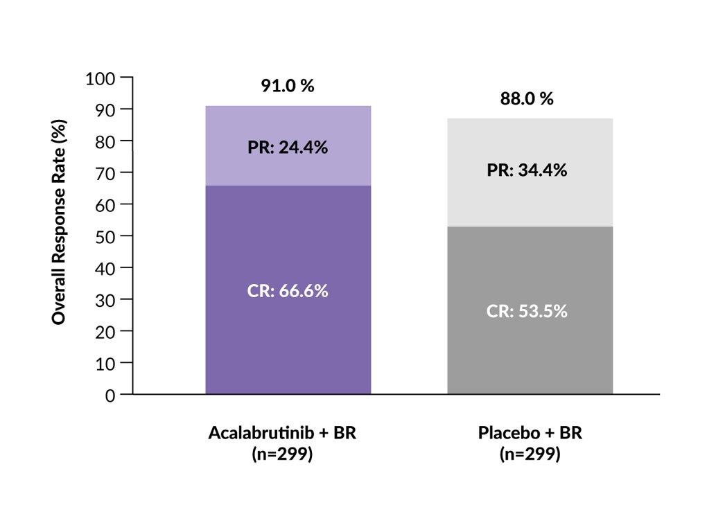 Effect of Acalabrutinib in Combination with Bendamustine plus Rituximab ...